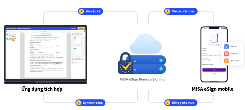 Ký điện tử qua dịch vụ chữ ký số từ xa MISA eSign – SME2023